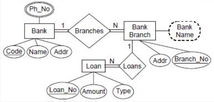 Solved Ph_No Bank Code Name Addr Branches N Bank Branch N | Chegg.com