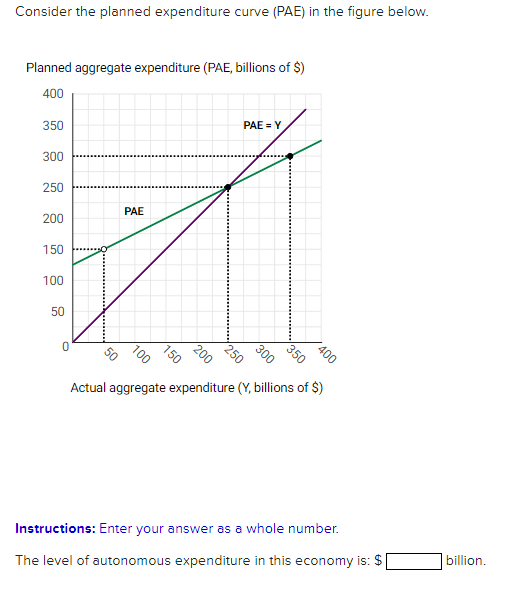 Solved Consider the planned expenditure curve (PAE) in the | Chegg.com