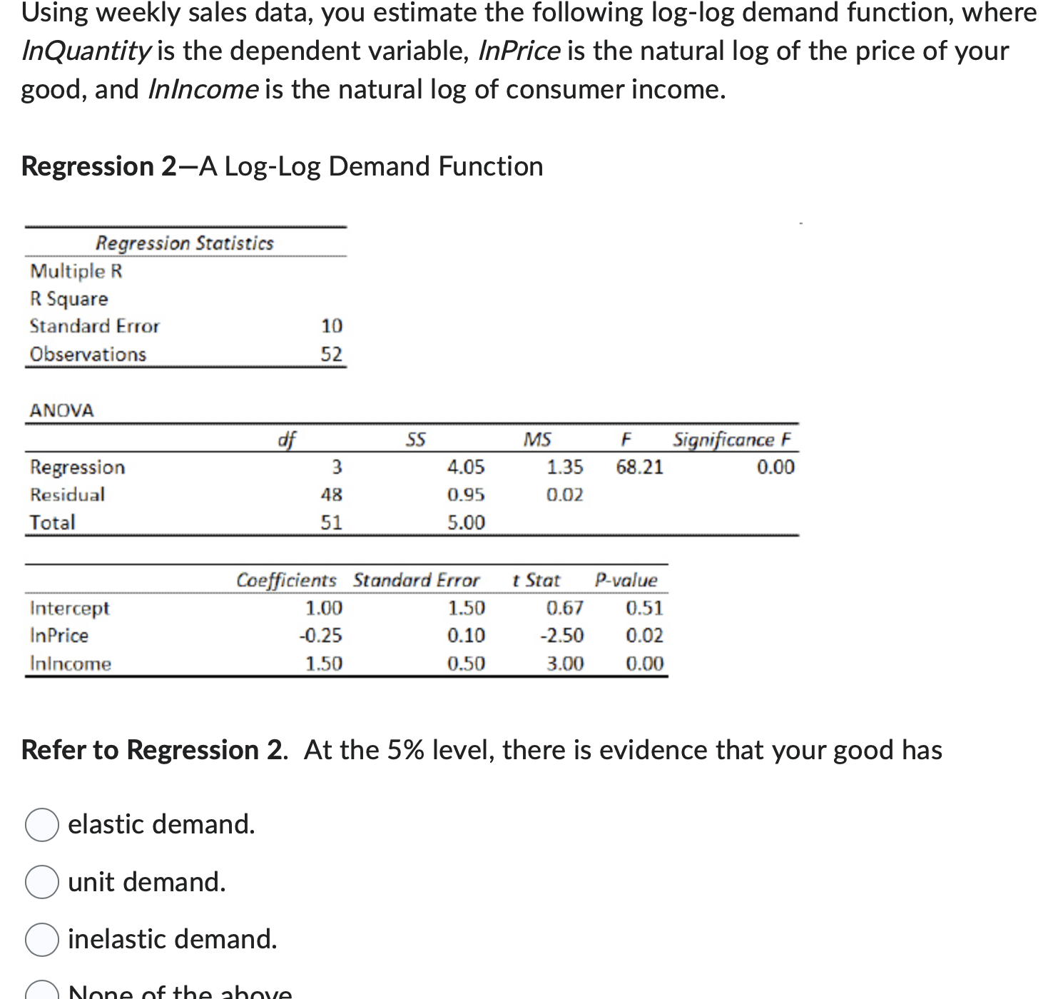 Solved Using weekly sales data, you estimate the following | Chegg.com
