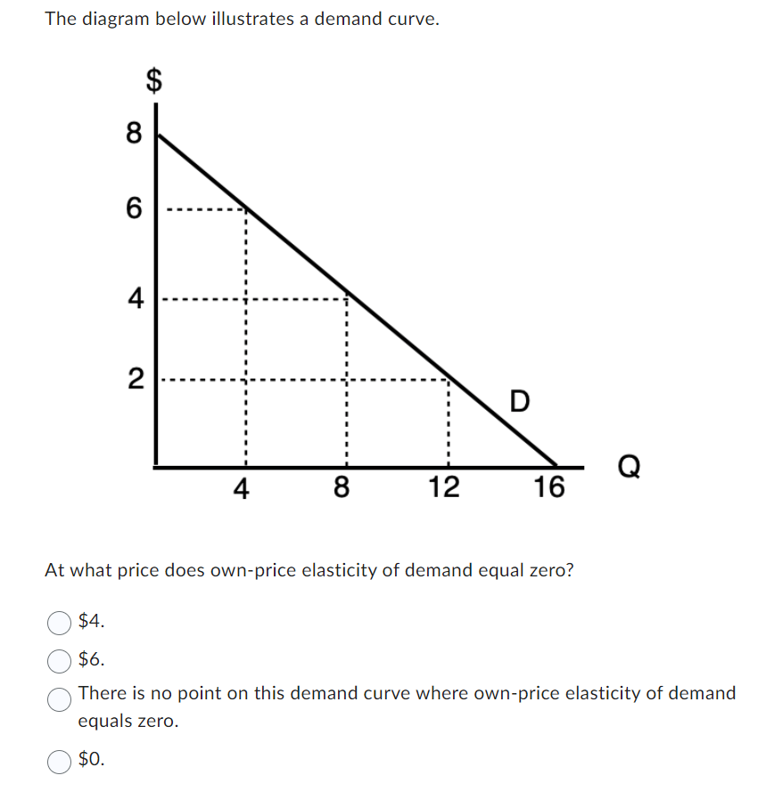 Solved The diagram below illustrates a demand curve.At what | Chegg.com