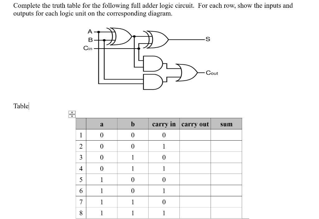 Solved Complete the truth table for the following full adder | Chegg.com