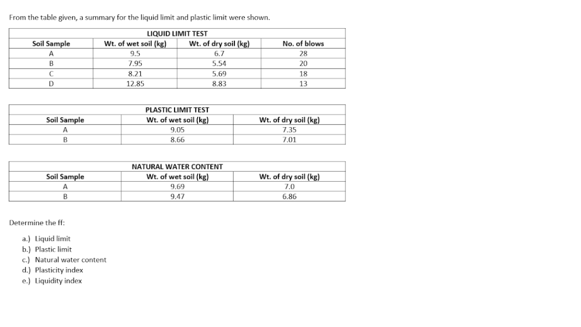 Solved From the table given, a summary for the liquid limit | Chegg.com