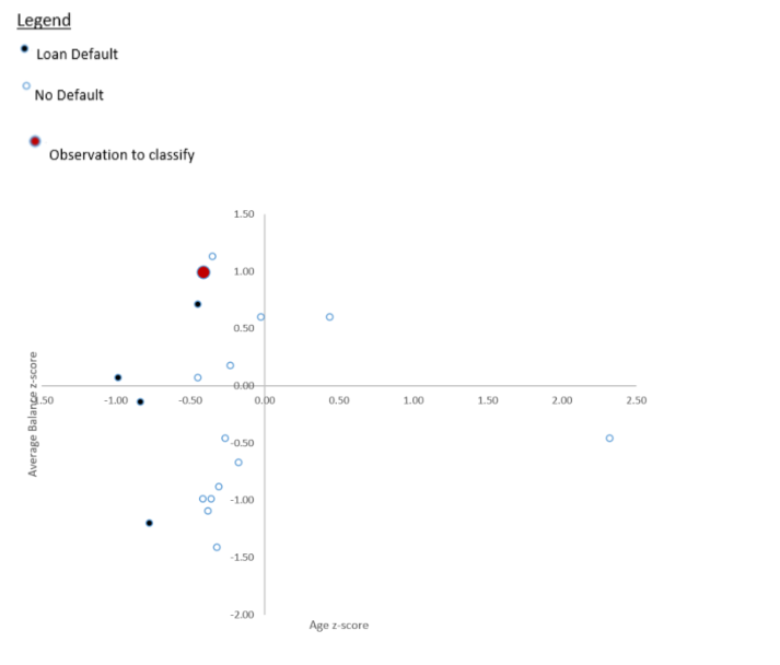 Solved The table presents data for Average Balance, Age and | Chegg.com