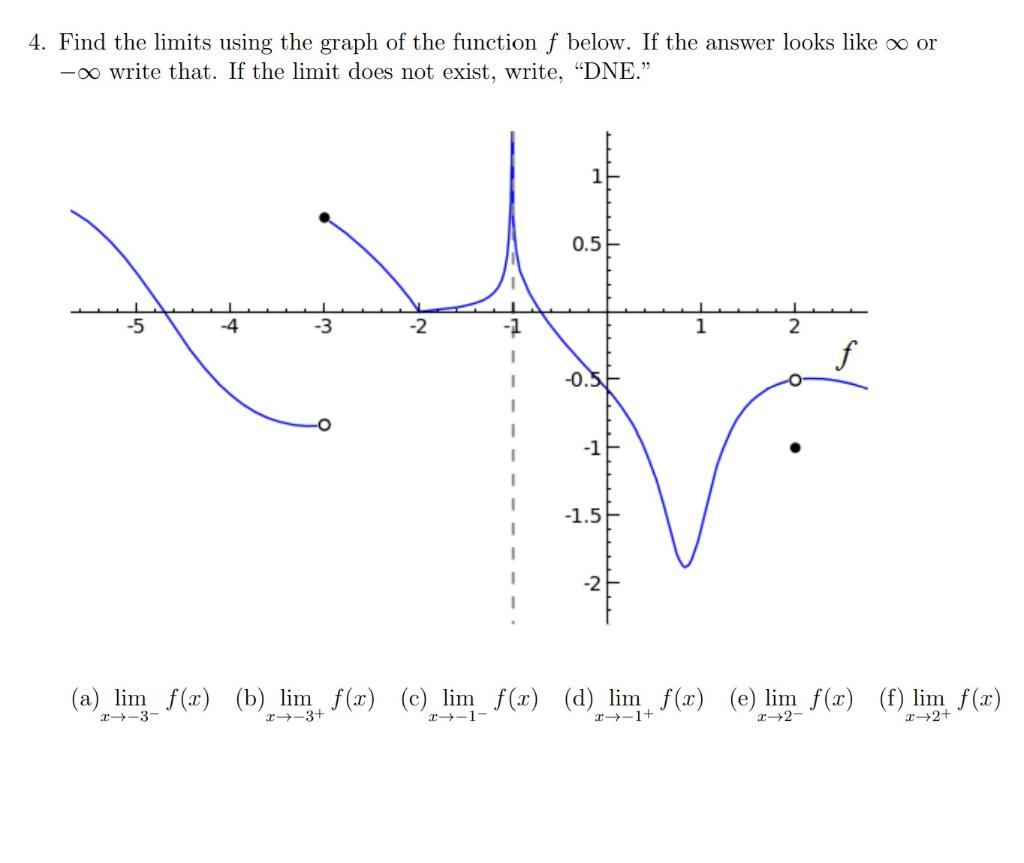 4. Find the limits using the graph of the function f | Chegg.com