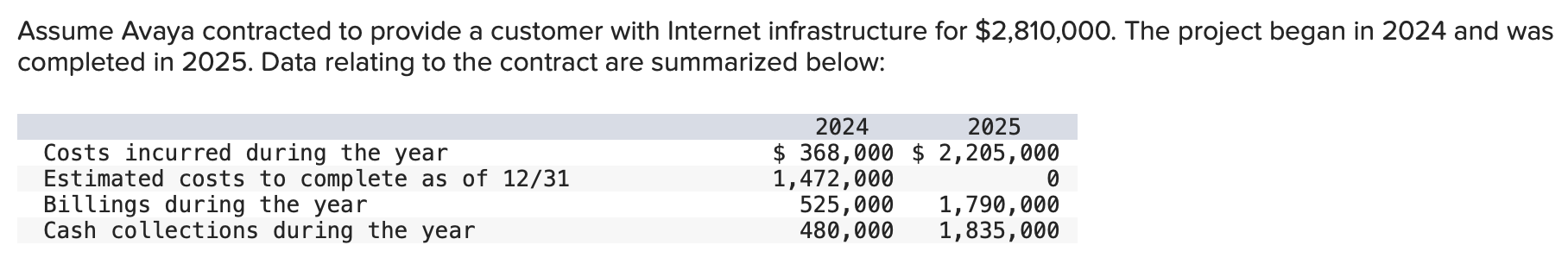 Solved Assume Avaya contracted to provide a customer with | Chegg.com
