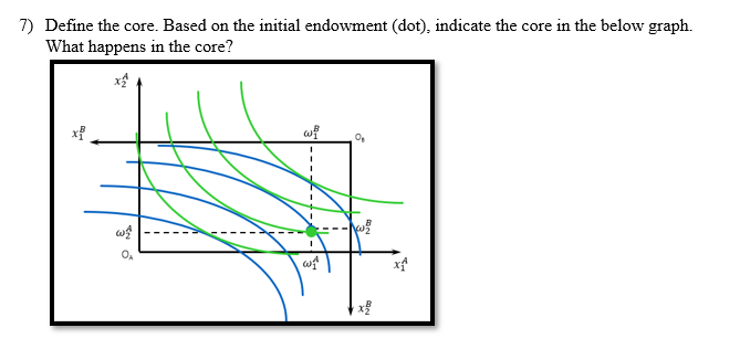 Solved 7) Define the core. Based on the initial endowment | Chegg.com