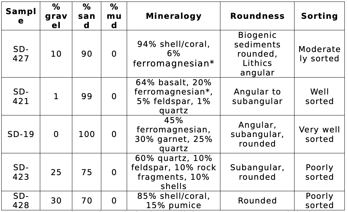 Solved 1. ﻿Based on the grain size and sorting data, | Chegg.com