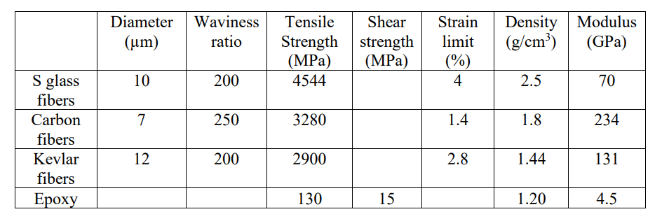 Solved For the compression of fiber bundles, the maximum | Chegg.com