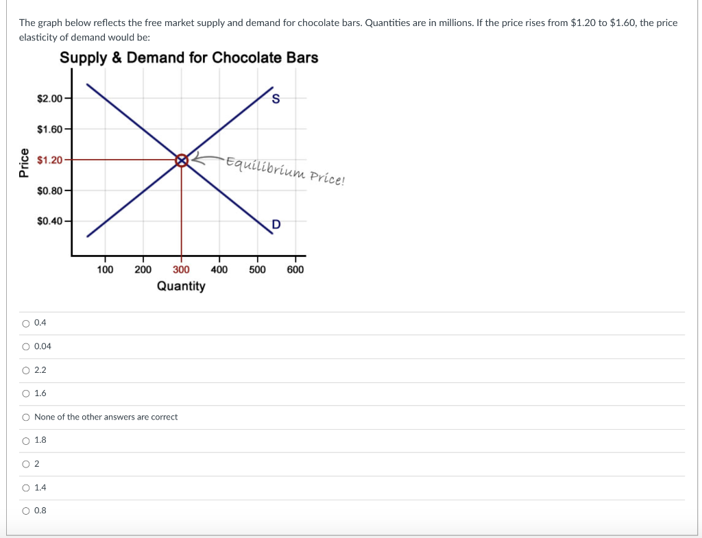 Solved The graph below reflects the free market supply and | Chegg.com