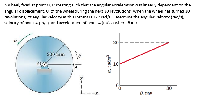 Solved A wheel, fixed at point o, is rotating such that the | Chegg.com
