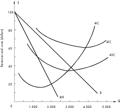 Solved Using the following graph to answer the following | Chegg.com