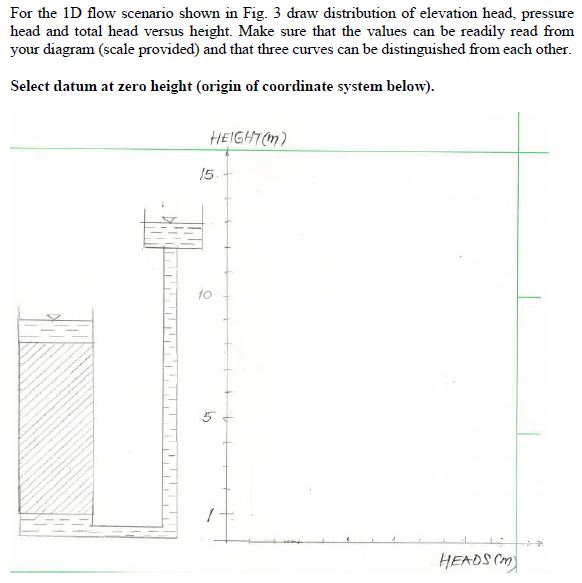 Solved For the 1D flow scenario shown in Fig. 3 draw | Chegg.com