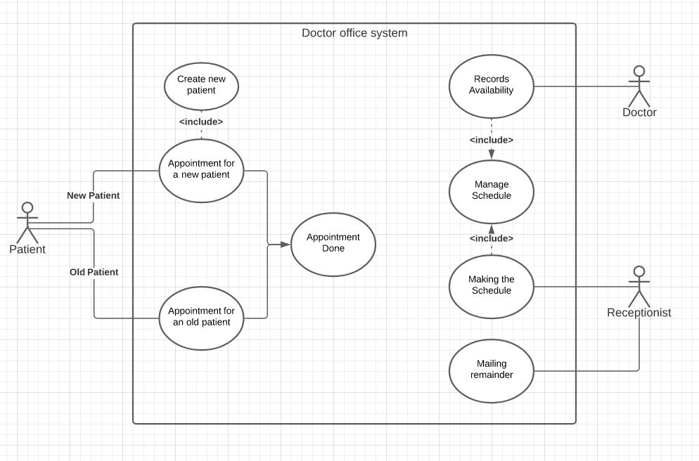 Solved Scenario: Question- When new patients are seen for | Chegg.com