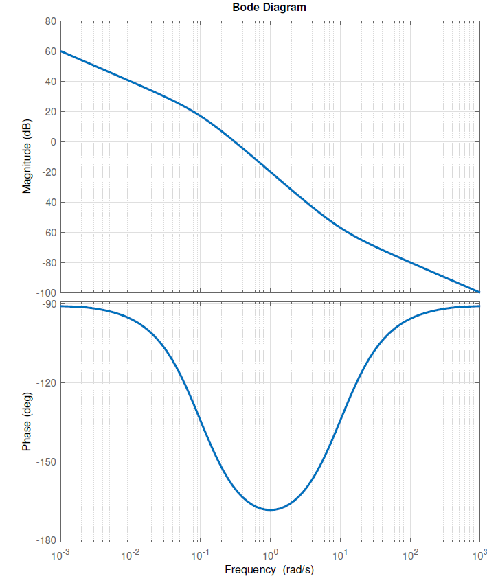 Solved A Bode diagram for an entire process system, | Chegg.com