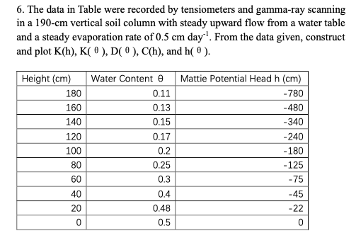 6. The data in Table were recorded by tensiometers | Chegg.com