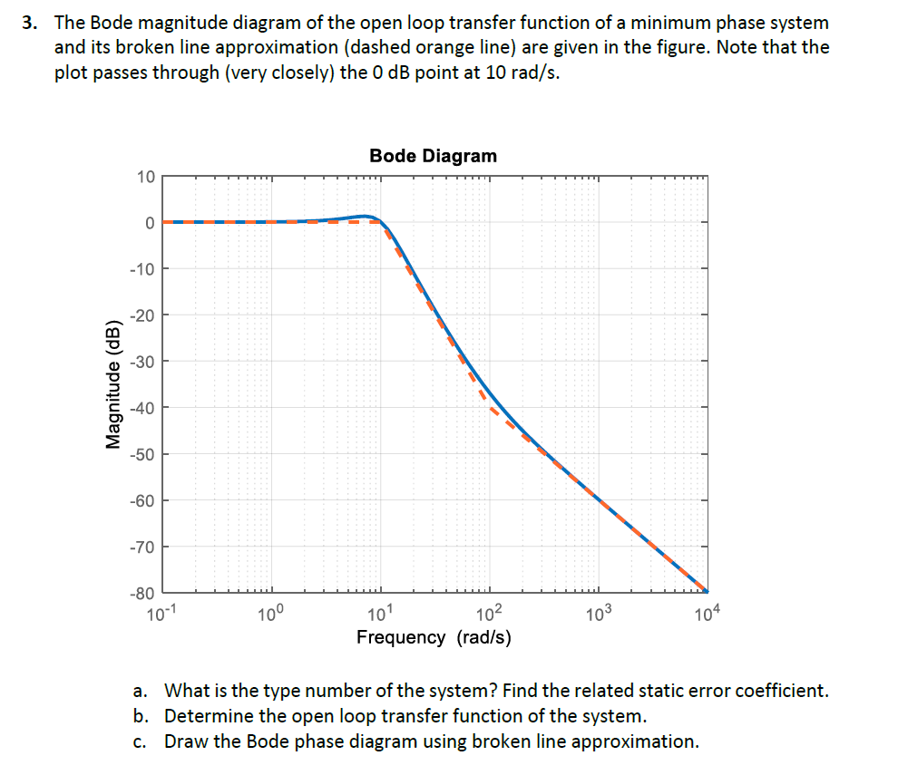 The Bode magnitude diagram of the open loop transfer | Chegg.com
