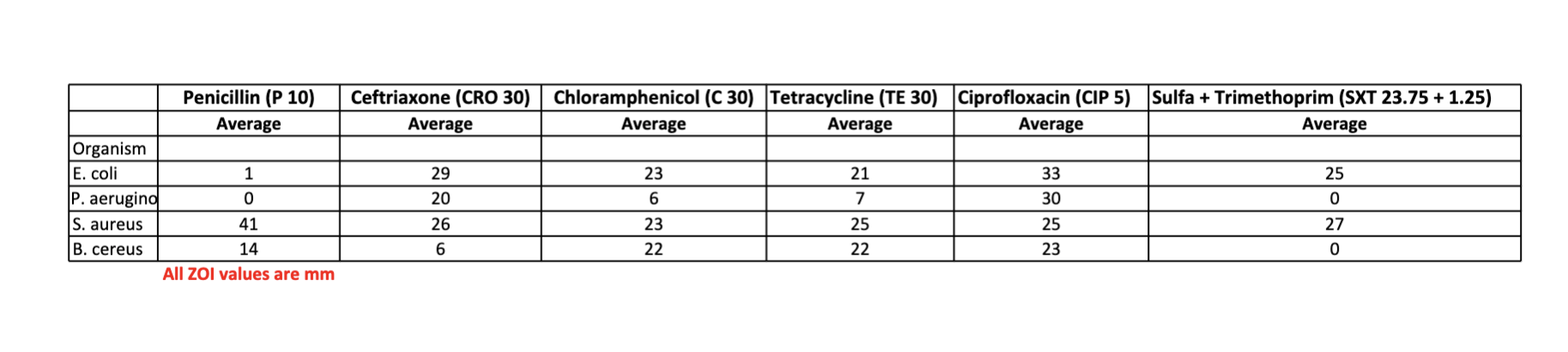 Solved Use the class averages values to create one bar | Chegg.com