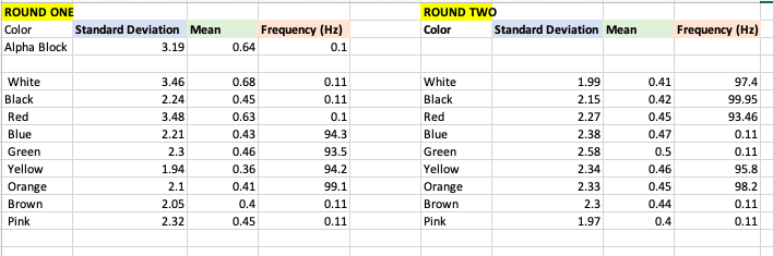 This data shows colors and respective EEG values for | Chegg.com