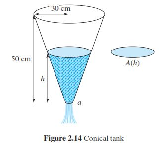 Solved C Torricelli's Law of Fluid Flow Courtesy of Randall | Chegg.com