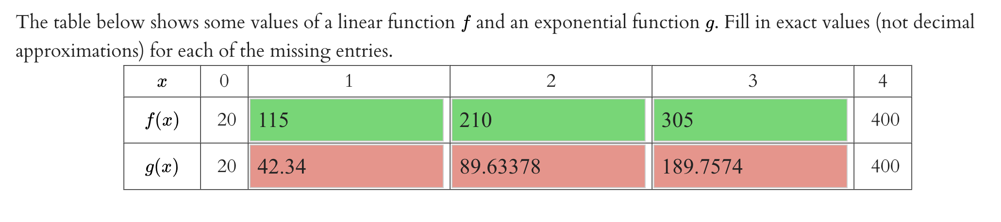 The table below shows some values of a linear | Chegg.com