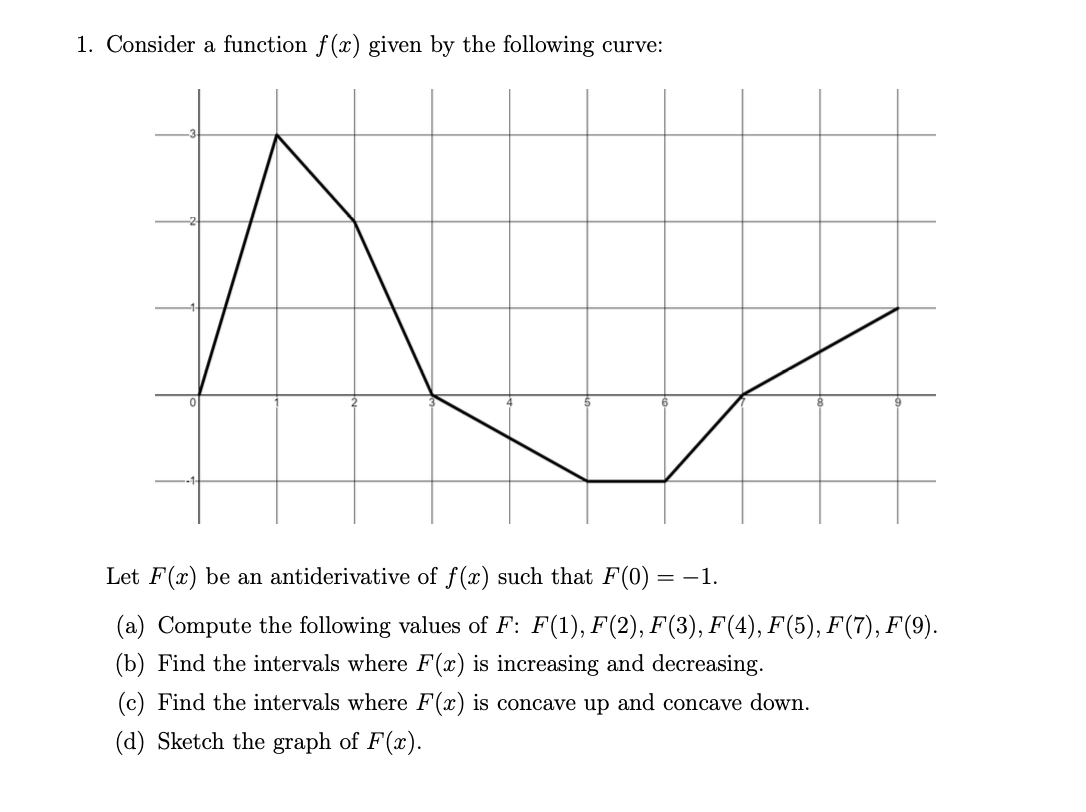 Solved Consider a function f(x) ﻿given by the following | Chegg.com