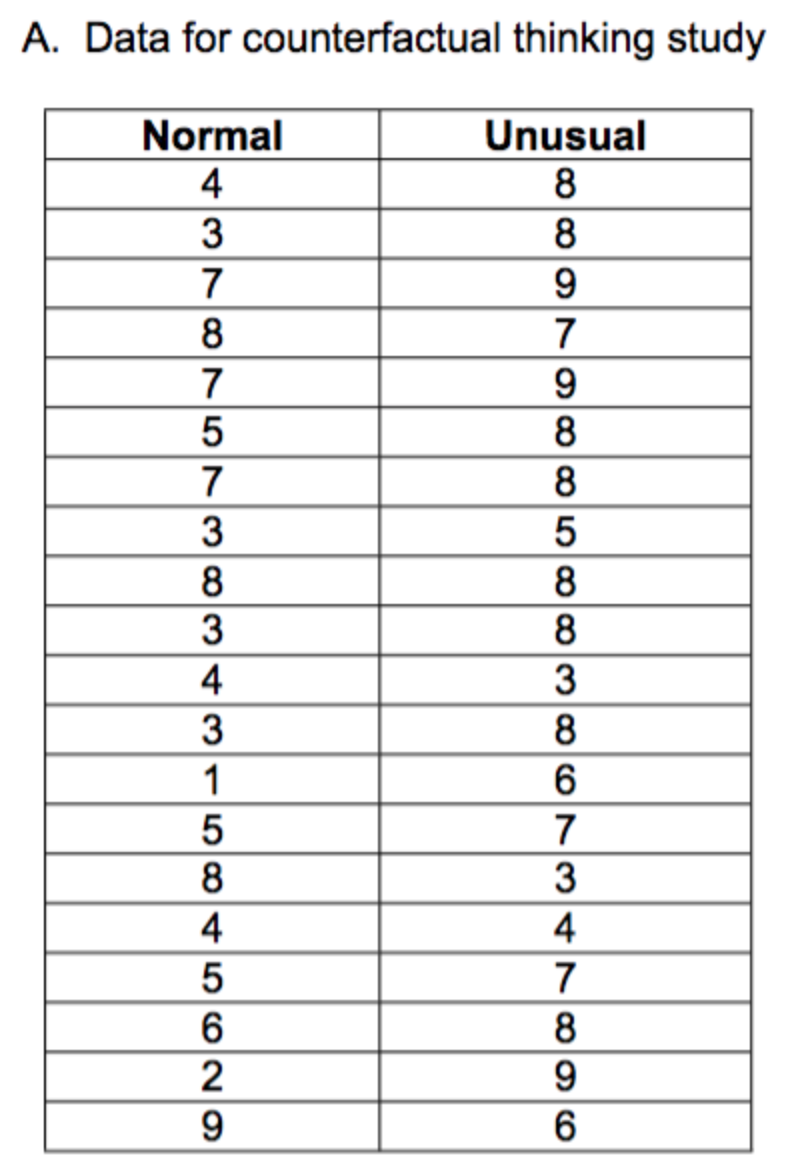 Solved A psychological phenomenon called counterfactual | Chegg.com