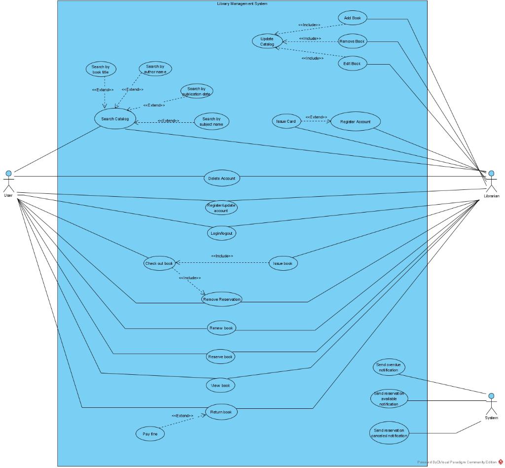 Solved Create an activity diagram for a search catalog based | Chegg.com