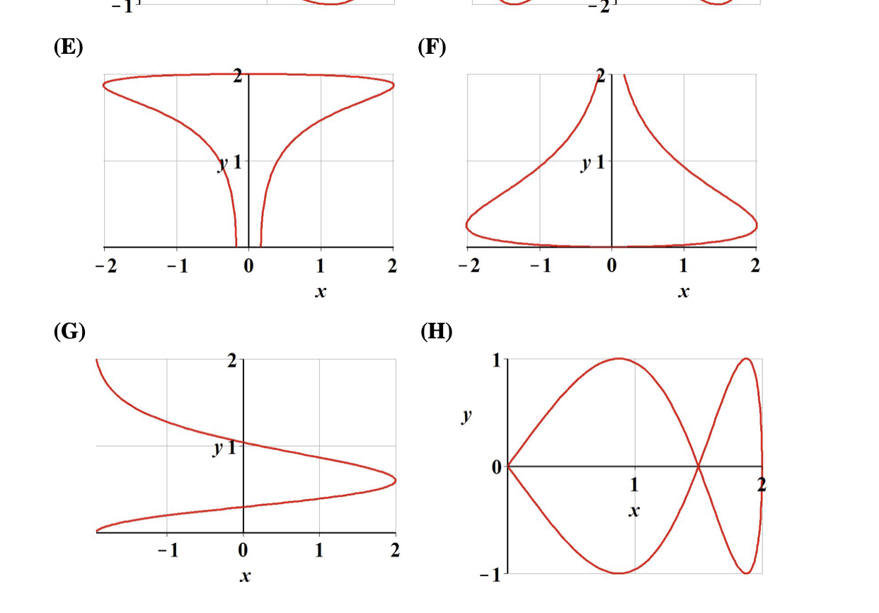 Solved Use the given graphs to sketch the parametric curve | Chegg.com