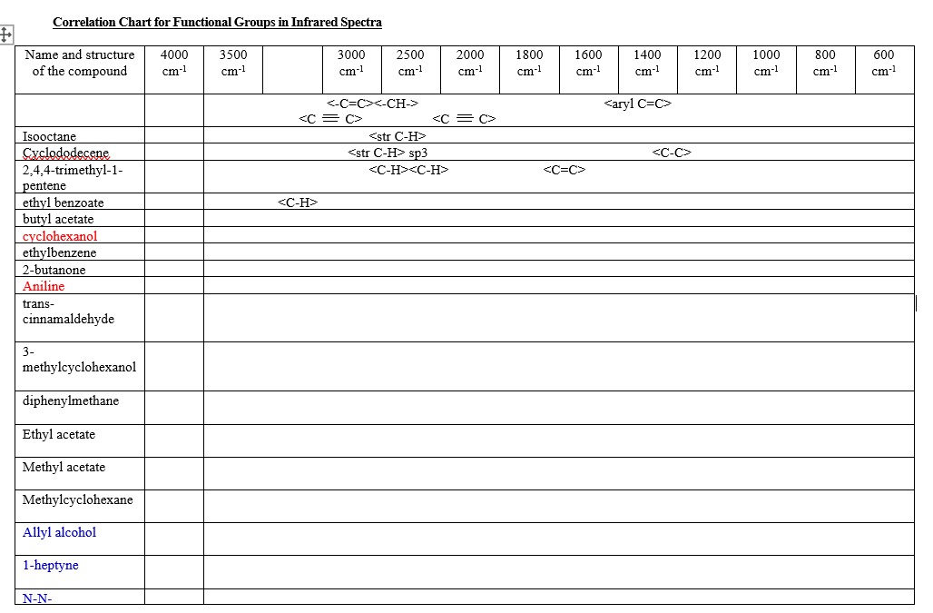 Solved Correlation Chart for Functional Groups in Infrared | Chegg.com