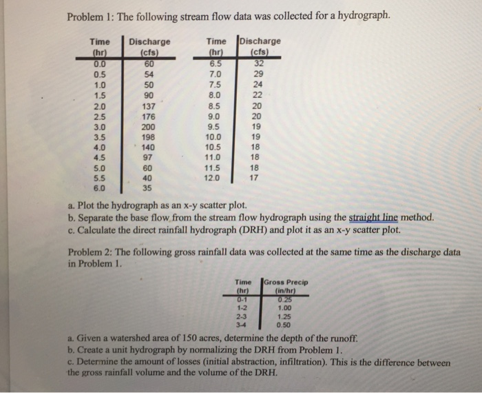 Solved Problem 1: The following stream flow data was | Chegg.com