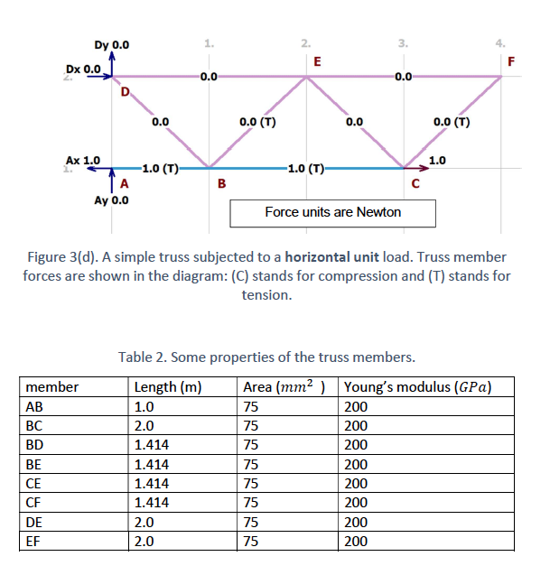 Solved (a) A point force F=200N is applied to the free end | Chegg.com