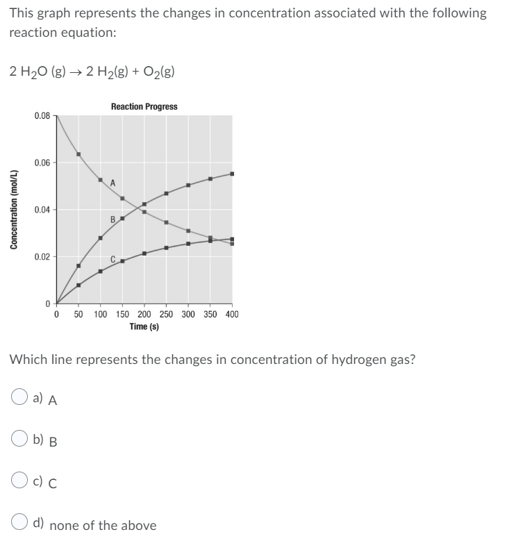 Solved This graph represents the changes in concentration | Chegg.com