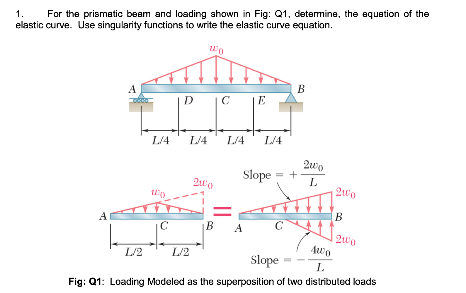 Solved 1. For the prismatic beam and loading shown in Fig: | Chegg.com