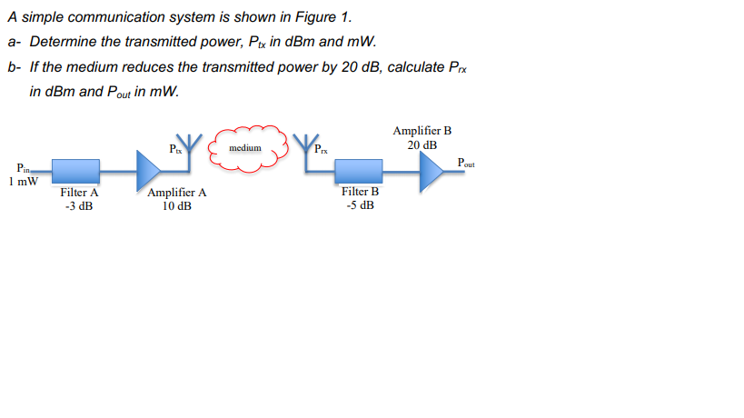 Solved A simple communication system is shown in Figure 1. | Chegg.com