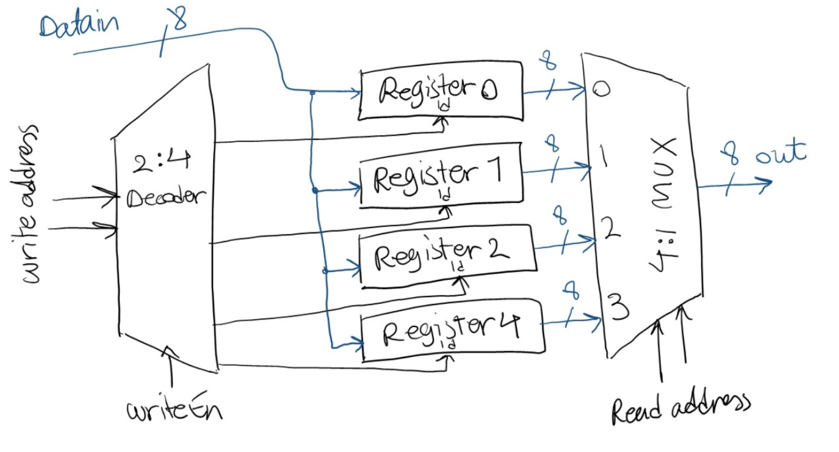Solved Datain 8 - Register 2:4 1 8 out write address Decoder | Chegg.com