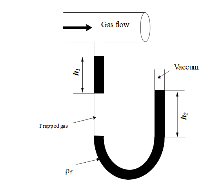 Solved Gas flows in a pipe as shown in the figure below. A | Chegg.com