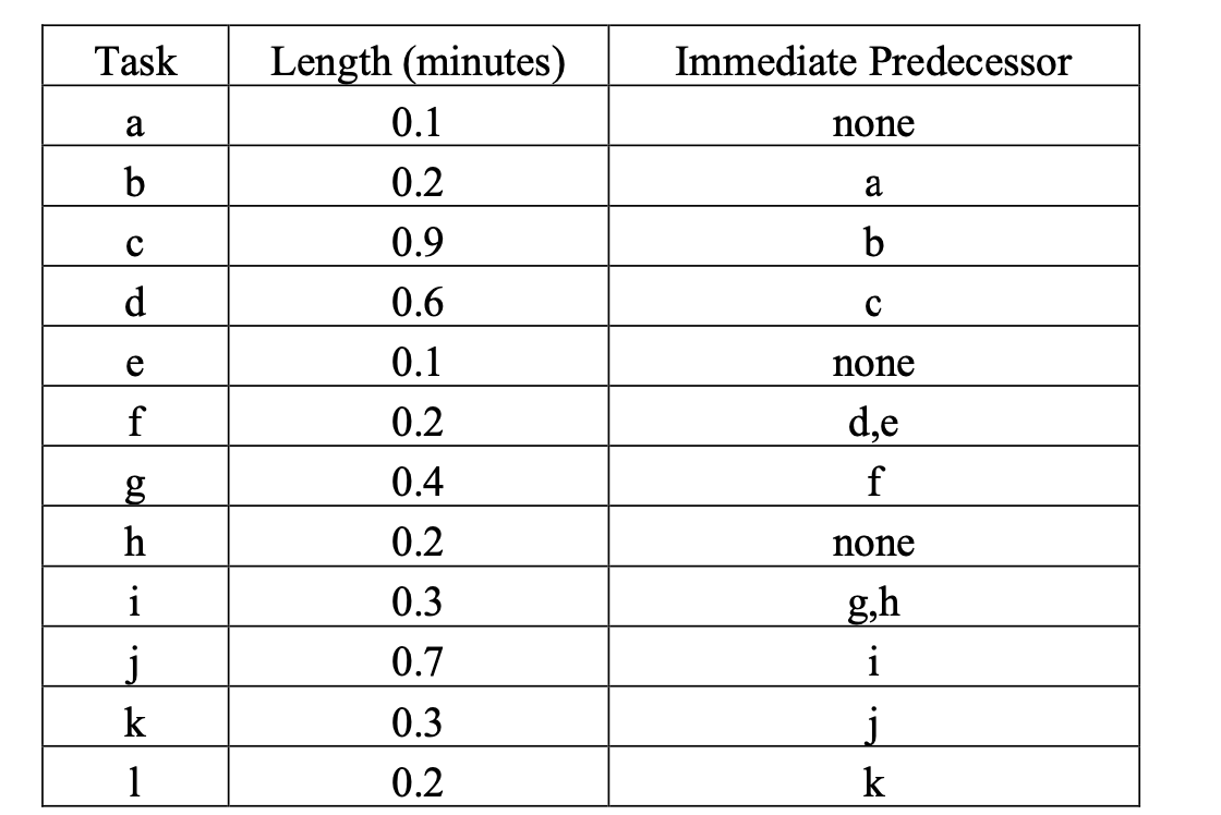 Solved Consider a line balancing problem. Twelve tasks, with | Chegg.com