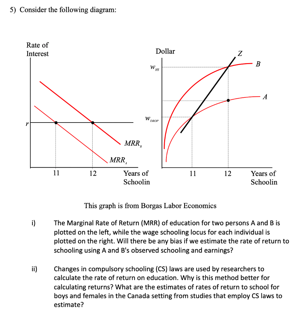 Solved 5) Consider the following diagram: Rate of Interest | Chegg.com