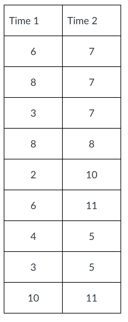 Solved Conduct a sign test for the following data. What is | Chegg.com