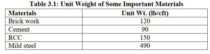 Solved Table 3.1: Unit Weight of Some Important Materials5. | Chegg.com