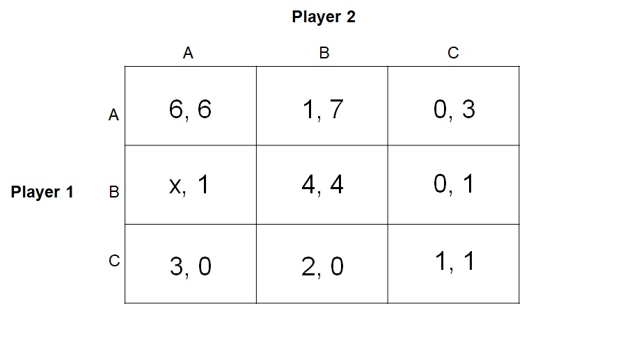 Solved Consider the following one-stage simultaneous move | Chegg.com
