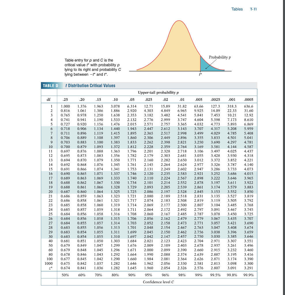 Solved Table entry for p and C is the critical value t∗ with | Chegg.com