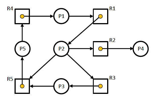 Solved Using the resource allocation graph above, a) | Chegg.com