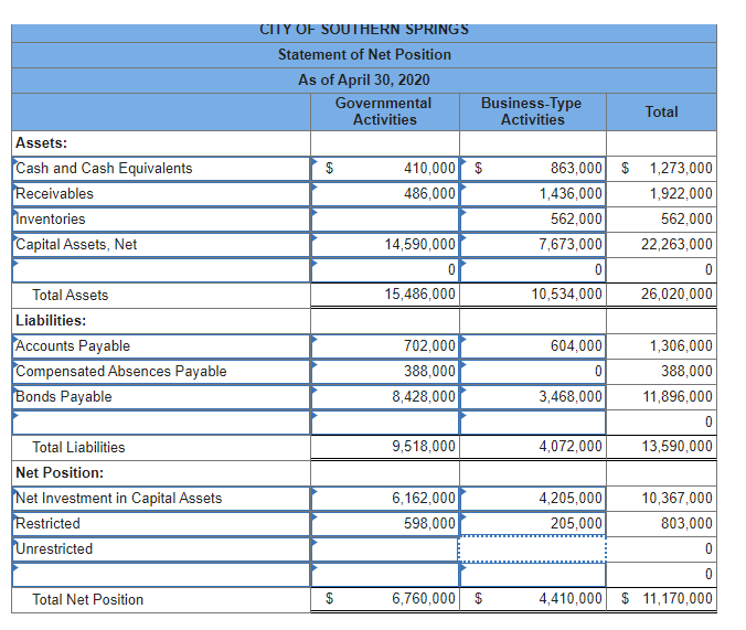 Solved CITY OF SOUTHERN SPRINGS Statement of Net Position As | Chegg.com