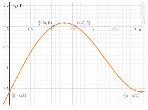 Solved Differential Equations: The differential equation | Chegg.com