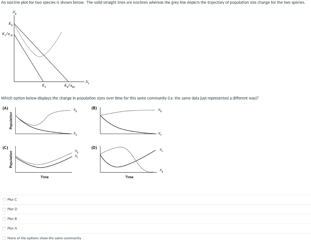 Solved An isocline plot for two species is shown below. The | Chegg.com
