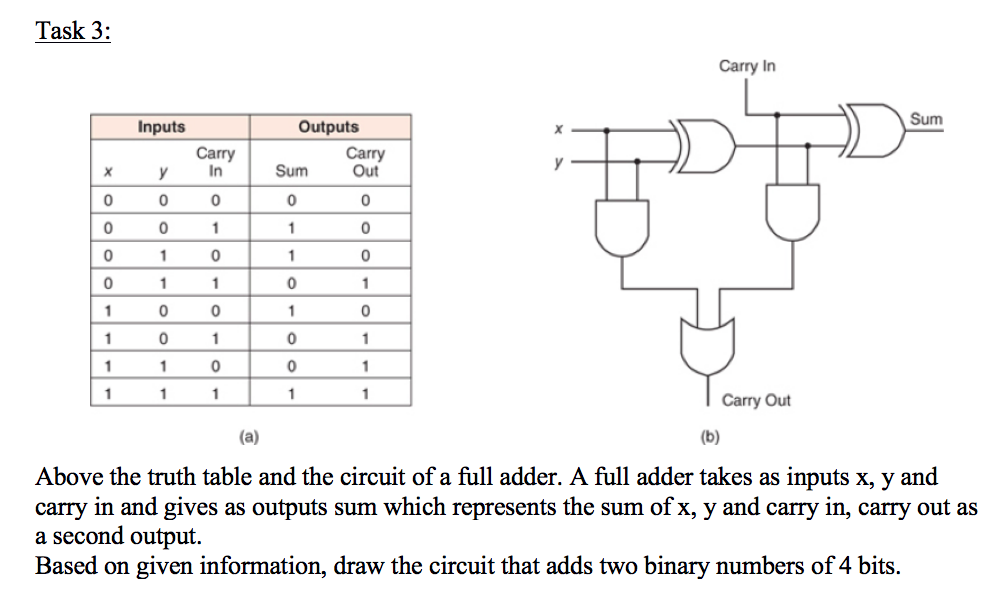 Solved Task 3: Carry In Sum Inputs Carry In Outputs Carry | Chegg.com