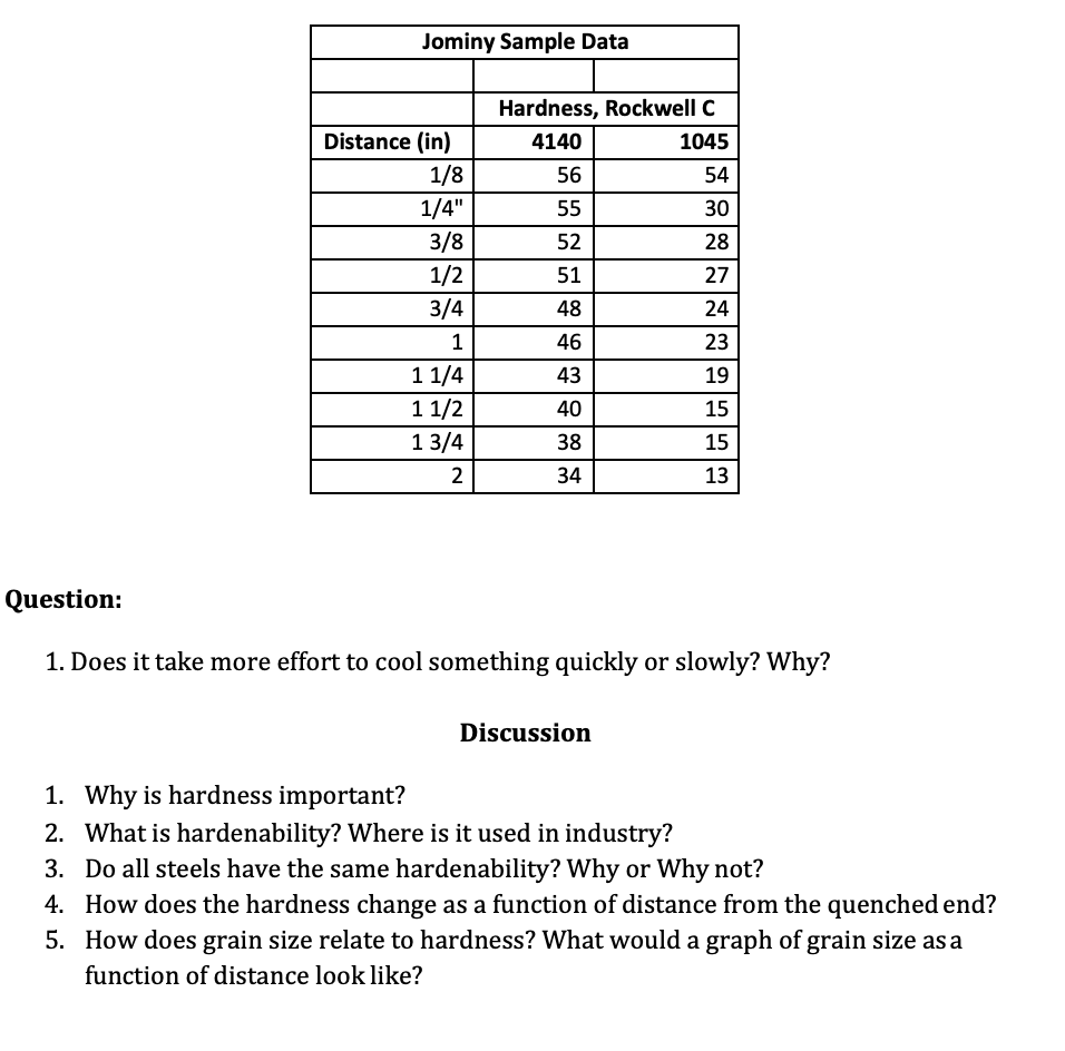 Solved Jominy Sample Data 54 Distance (in) 1/8 1/4" 3/8 1/2 | Chegg.com