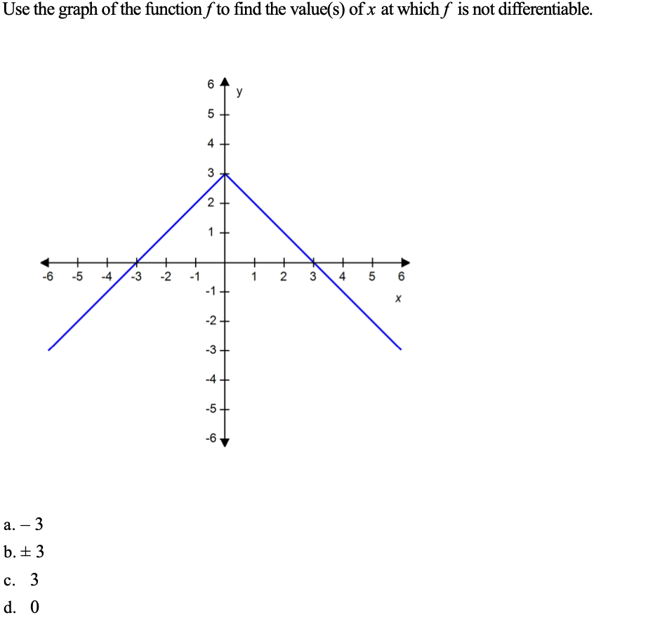 Solved Use the graph of the function f to find the value(s) | Chegg.com