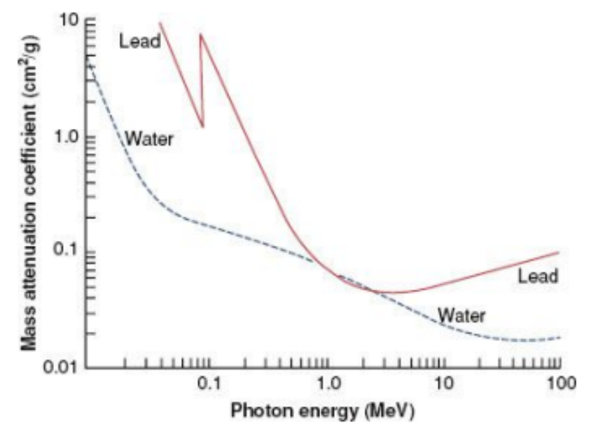 Solved 1. In the graph we see the mass attenuation | Chegg.com